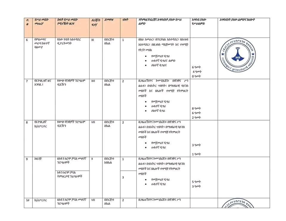 Ethiopian Broadcasting Corporation Vacancy Dailyjobsethiopia